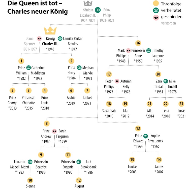 Charles III. ist neuer König – und wer folgt ihm? Ein Überblick über die Thronfolge