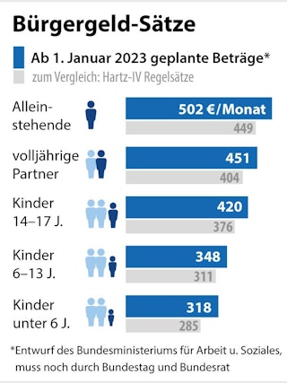Bundeskabinett verabschiedet Pläne fürs Bürgergeld – mit höheren Leistungen als bei Hartz IV